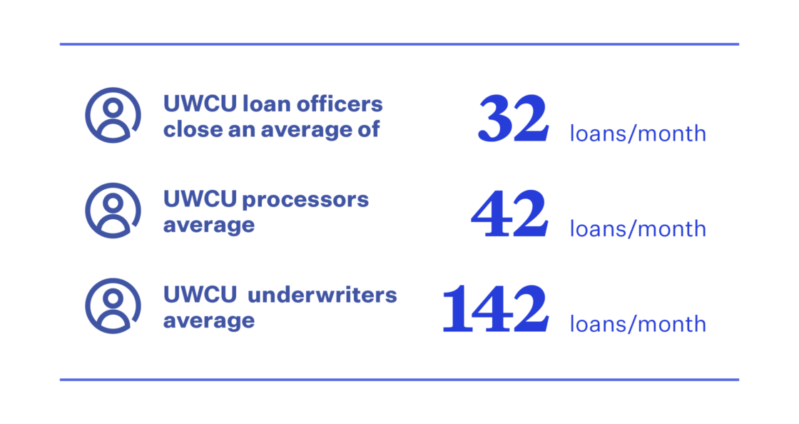 ROI and continuously improving member experiences | Case Study | Blend